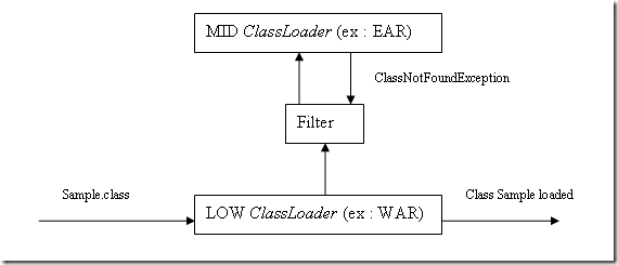 Maxence's technical corner: How to use the WebLogic® FilteringClassLoader mechanism
